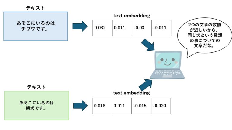 【AI】OpenAI text-embeddingの使い方と活用例｜エンジニアライフ