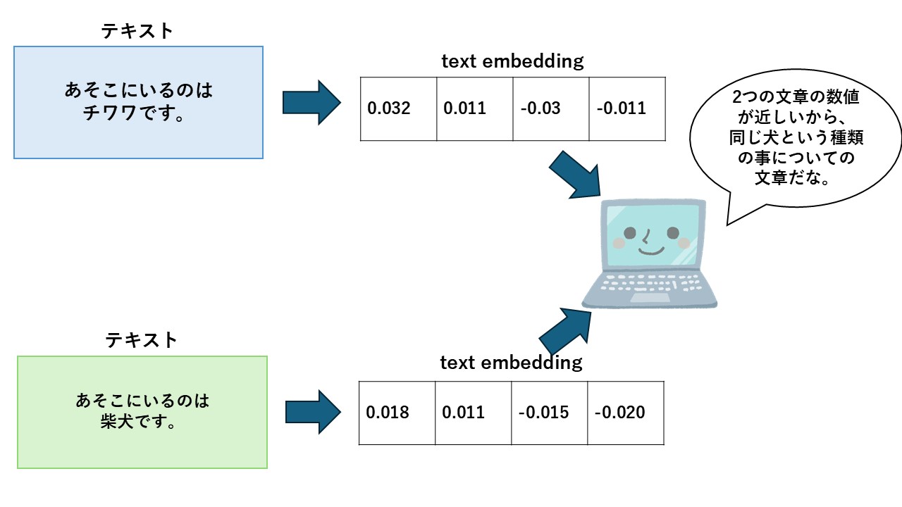 【AI】OpenAI text-embeddingの使い方と活用例｜エンジニアライフ